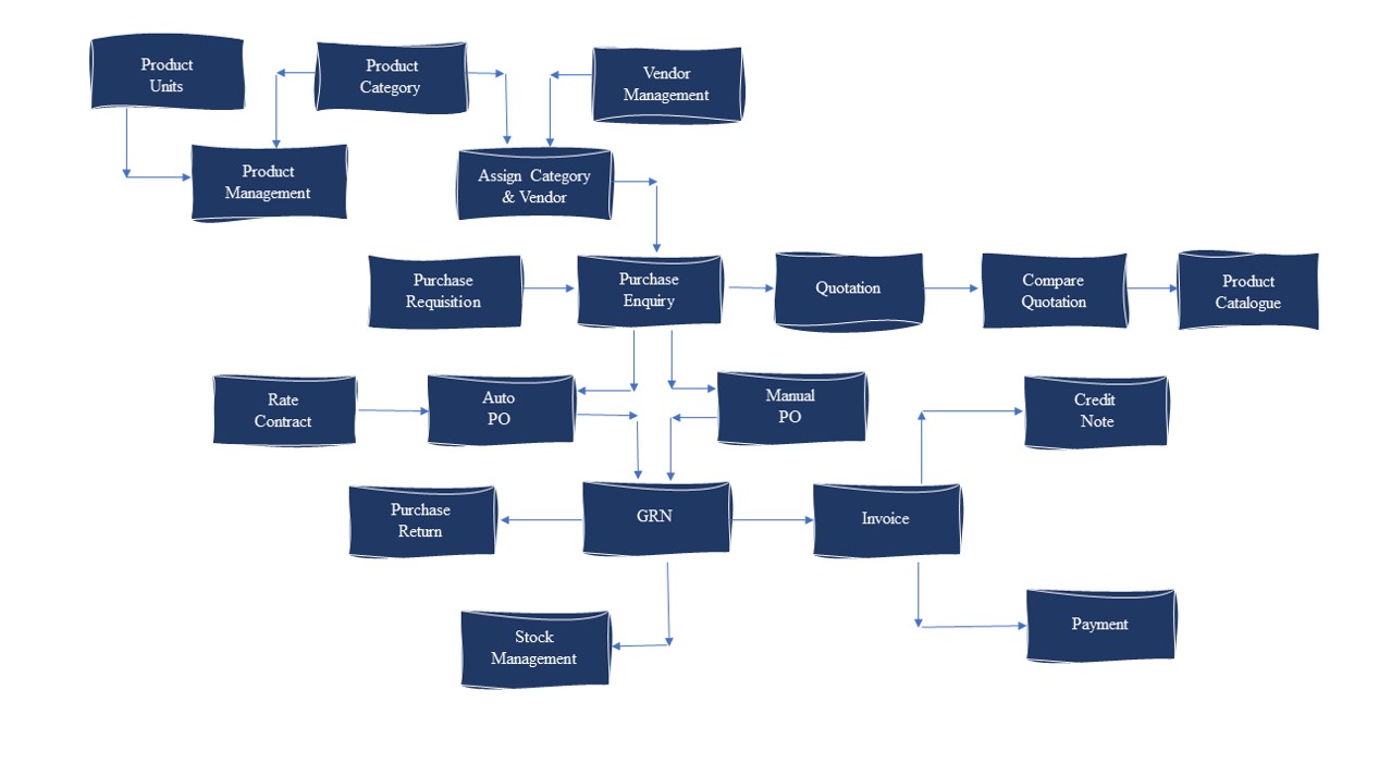 Vcidex C-Procure - A Procurement Solution for Maritime Industry